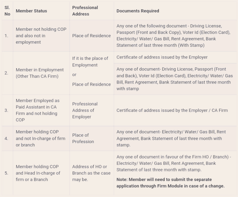 ICAI mandates CAs to File Yearly KYM (Know Your Member) from 2023-24