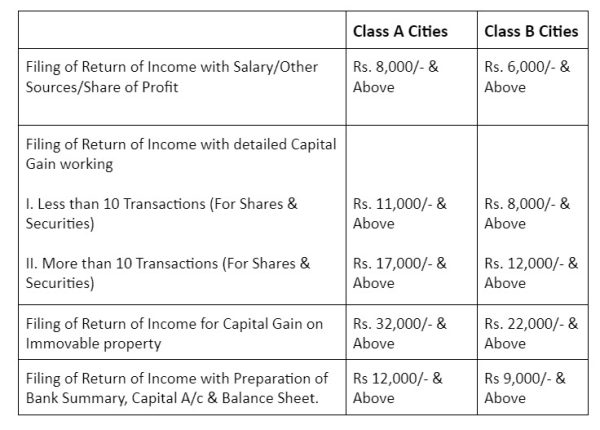 Ca Fee High Or Low Know Minimum Fee Fixed By Icai On Income Tax
