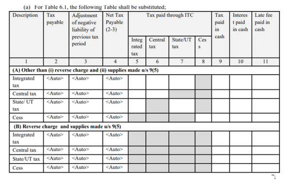 CBIC Revises GSTR 3B Table 6.1 under GST Amendment Rules